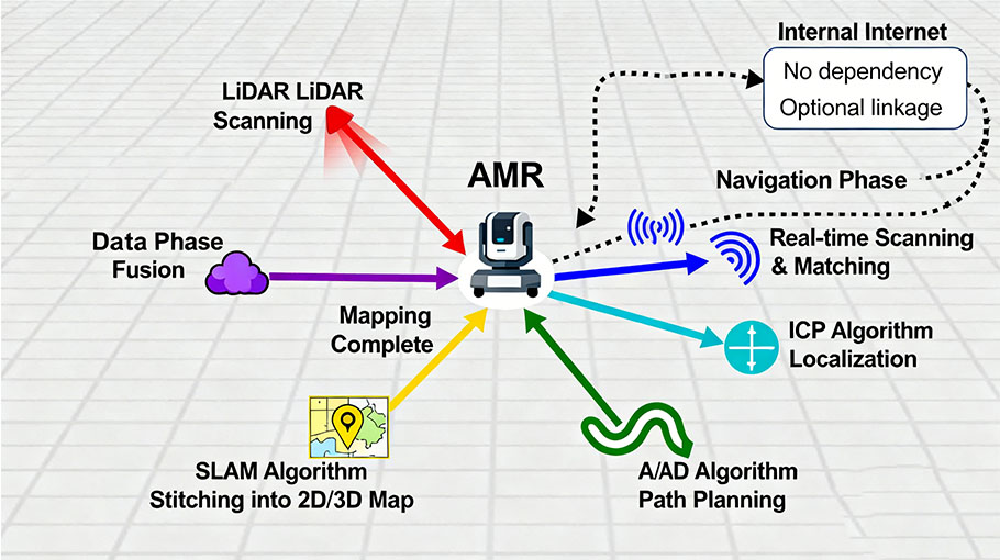 FAQs on Laser-Guided AMR Map Technology - ruanyirobot